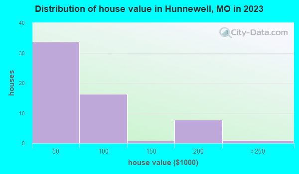 Hunnewell, Missouri (MO 63443) profile: population, maps, real estate ...