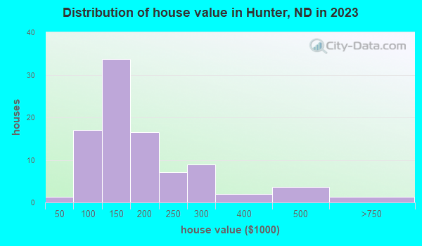 Hunter, North Dakota (ND 58048) profile: population, maps, real estate ...