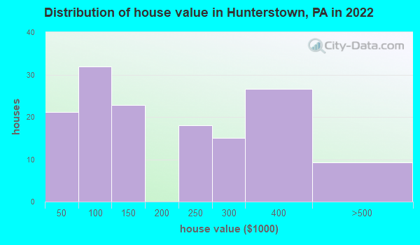 Hunterstown, Pennsylvania (PA) profile: population, maps, real estate ...