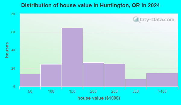 Huntington, Oregon (OR 97907) profile: population, maps, real estate ...