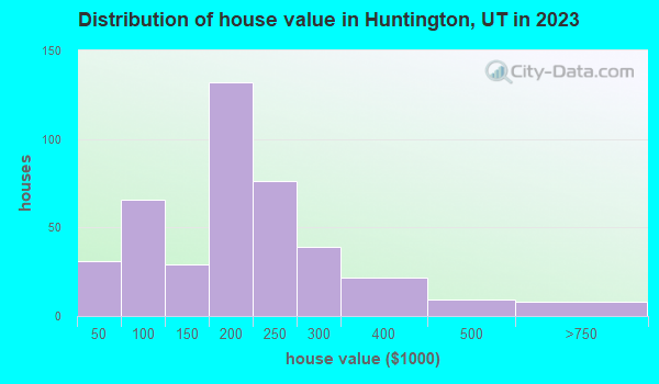 Huntington, Utah (UT 84528) profile: population, maps, real estate ...