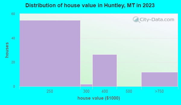Huntley, Montana (MT 59037) profile: population, maps, real estate ...