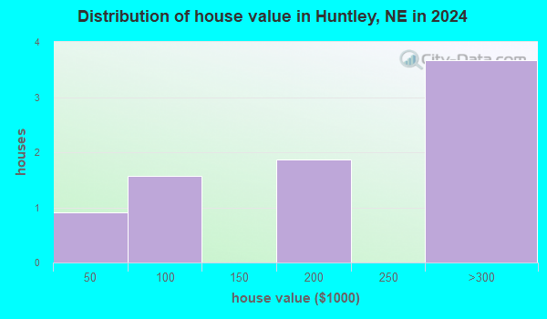 Huntley, Nebraska (NE 68971) profile: population, maps, real estate ...