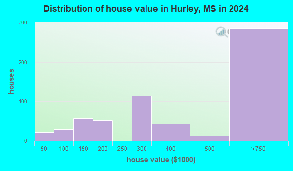 Hurley, Mississippi (MS 39562) profile: population, maps, real estate ...