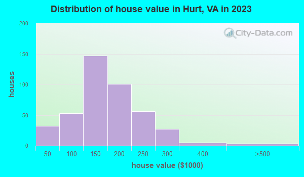 Hurt, Virginia (VA 24563) profile: population, maps, real estate ...