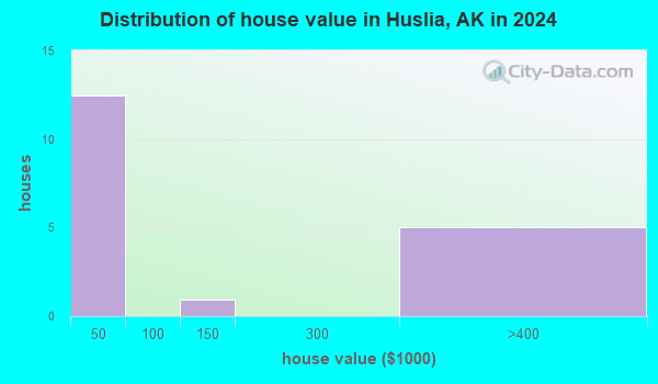 Huslia, Alaska (AK 99746) profile: population, maps, real estate ...