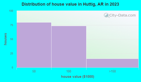 Huttig, Arkansas (AR 71747) profile: population, maps, real estate ...