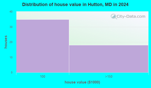 Hutton, Maryland (MD) profile: population, maps, real estate, averages ...