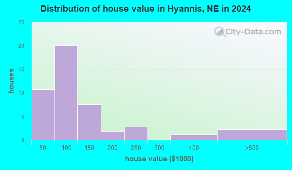 Hyannis, Nebraska (NE 69350) profile: population, maps, real estate ...