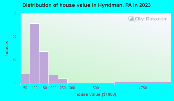 Hyndman, Pennsylvania (PA 15545) profile: population, maps, real estate ...