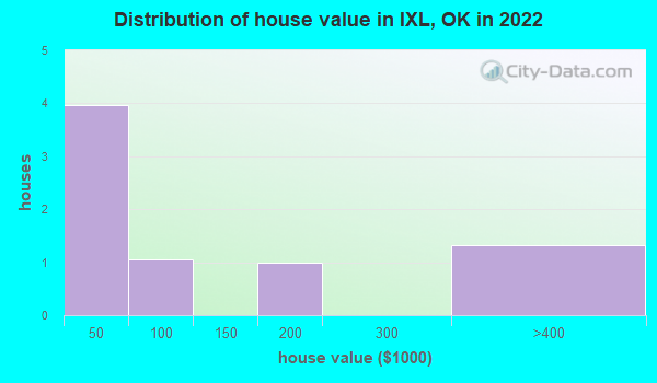 IXL, Oklahoma (OK) profile: population, maps, real estate, averages ...