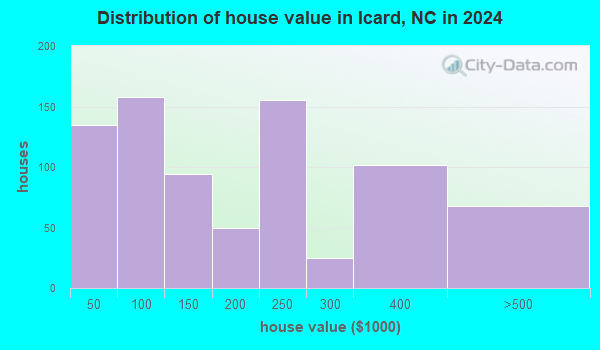 Icard, North Carolina (NC 28666) profile: population, maps, real estate ...