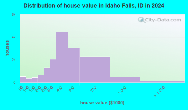 Idaho Falls, Idaho (ID 83402, 83404) profile: population, maps, real ...