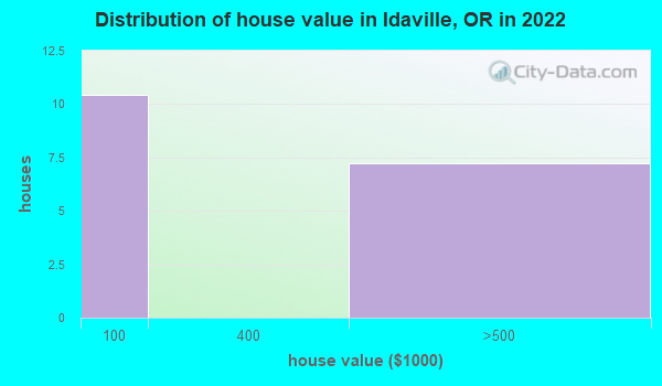Idaville, Oregon (OR) profile: population, maps, real estate, averages ...