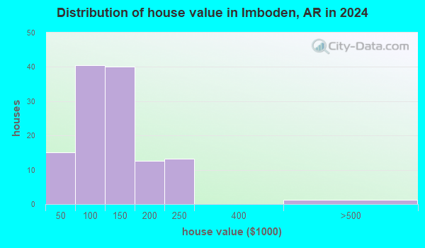 Imboden, Arkansas (AR 72434) profile: population, maps, real estate ...