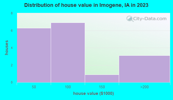 Imogene, Iowa (IA 51645) profile: population, maps, real estate ...