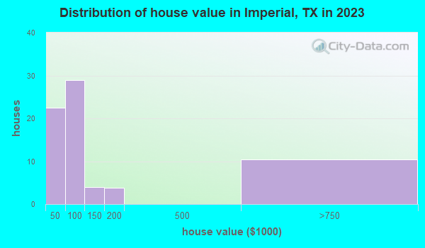 Imperial, Texas (TX 79743) profile: population, maps, real estate ...