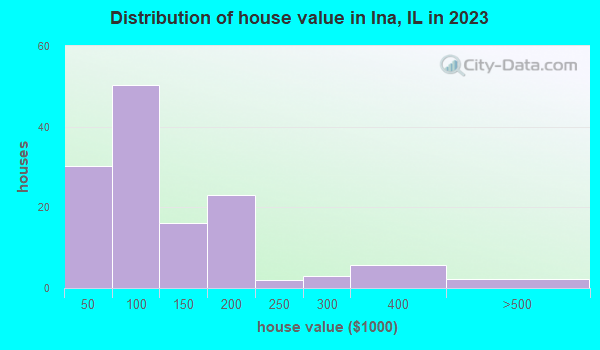 Ina, Illinois (IL 62846) profile: population, maps, real estate ...