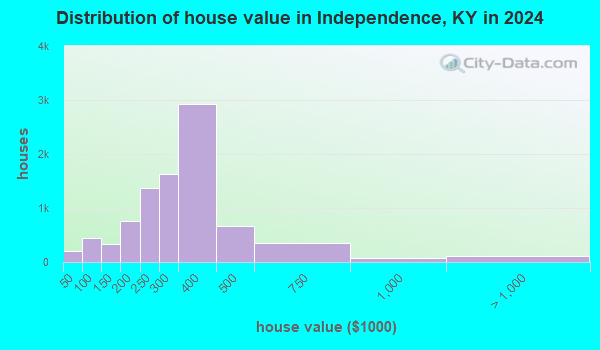 Independence, Kentucky (KY 41051) profile: population, maps, real ...