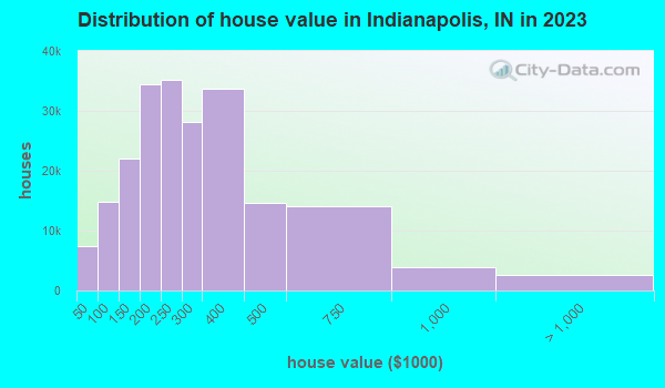Indianapolis, Indiana (IN) profile: population, maps, real estate ...