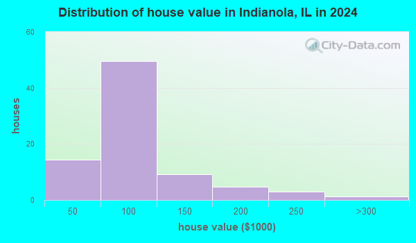 Indianola, Illinois (IL 61850) profile: population, maps, real estate ...