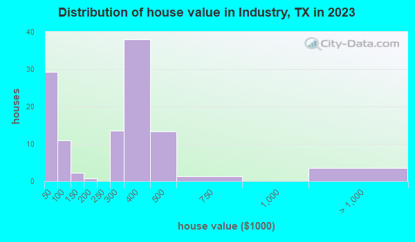 Industry, Texas (TX 78944) profile: population, maps, real estate ...
