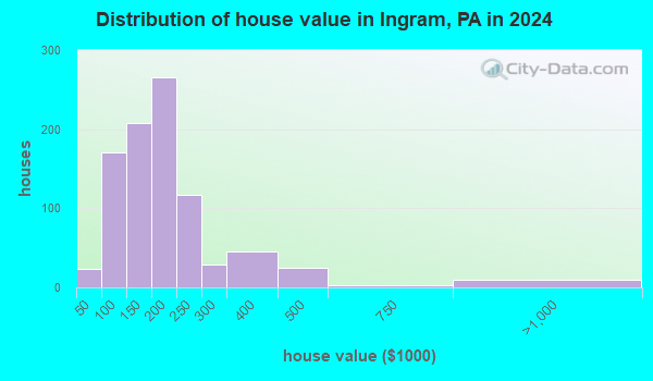 Ingram, Pennsylvania (PA 15204) profile: population, maps, real estate ...