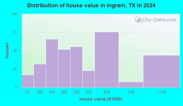 Ingram, Texas (TX 78025, 78028) profile: population, maps, real estate ...