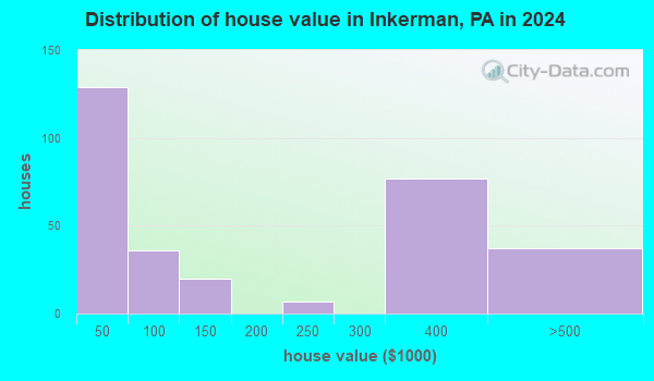 Inkerman, Pennsylvania (PA) profile: population, maps, real estate ...