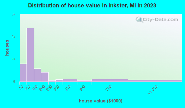 Inkster, Michigan (MI 48141, 48186) profile: population, maps, real ...