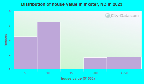 Inkster, North Dakota (ND 58244) profile: population, maps, real estate ...