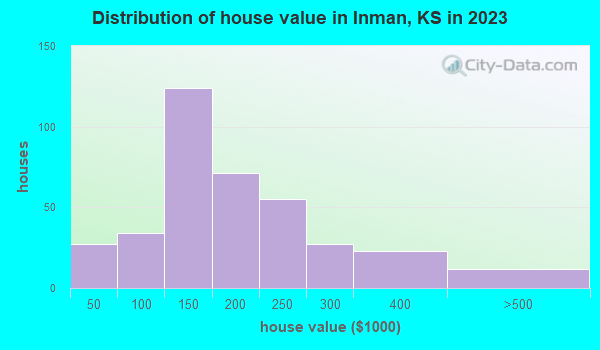 Inman, Kansas (KS 67546) profile: population, maps, real estate ...
