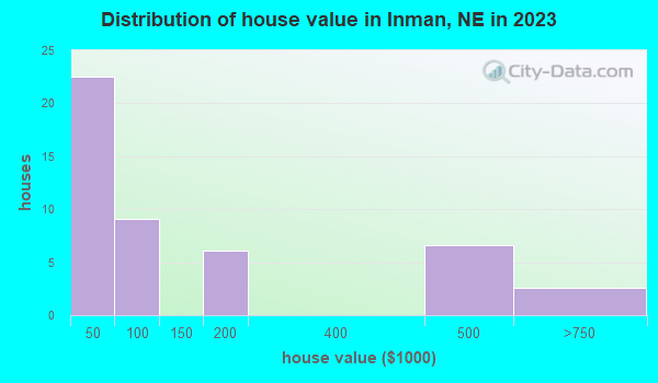 Inman, Nebraska (NE 68742) profile: population, maps, real estate ...