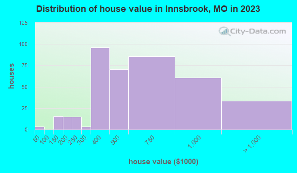 Innsbrook, Missouri (MO 63383) profile: population, maps, real estate ...