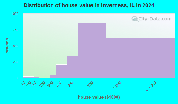 Inverness, Illinois (IL 60010) profile: population, maps, real estate ...