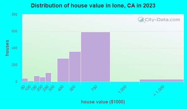 Ione, CA (California) Houses, Apartments, Rent, Mortgage Status, Home ...
