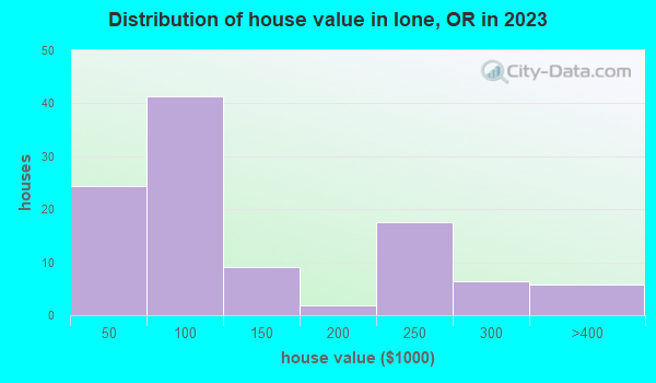Ione, Oregon (OR 97843) profile: population, maps, real estate ...
