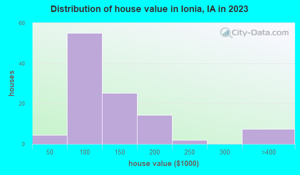 Ionia, Iowa (IA 50645) profile: population, maps, real estate, averages ...