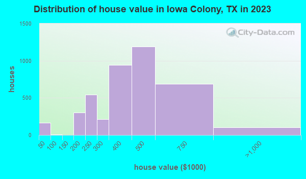 Iowa Colony, Texas (TX 77583) profile: population, maps, real estate ...