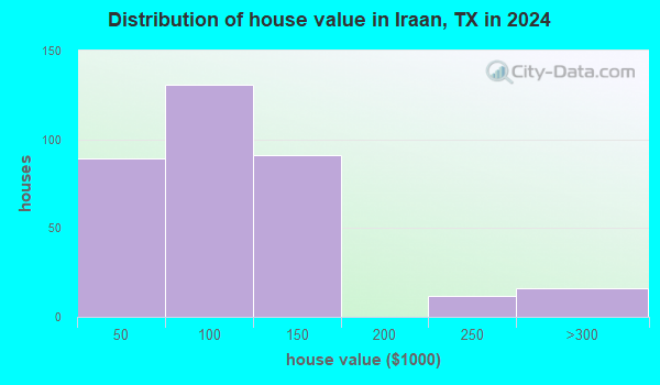 Iraan, Texas (TX 79744) profile: population, maps, real estate ...