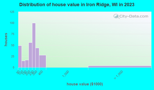 Iron Ridge, Wisconsin (WI 53035) profile: population, maps, real estate ...