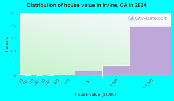 Irvine, California (CA) profile: population, maps, real estate ...