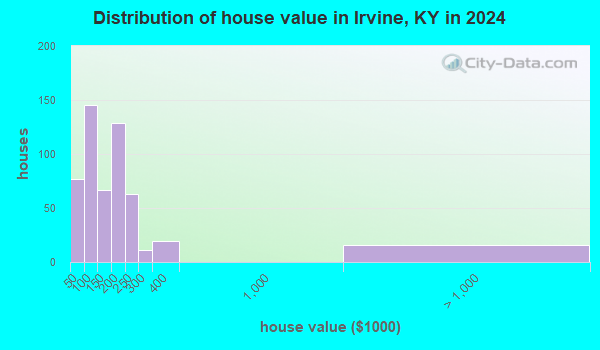Irvine, Kentucky (KY 40336) profile: population, maps, real estate ...