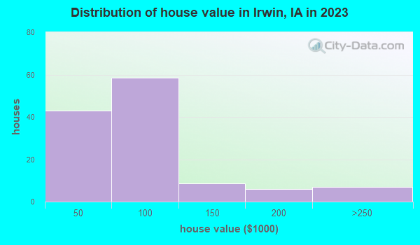 Irwin, Iowa (IA 51446) profile: population, maps, real estate, averages ...