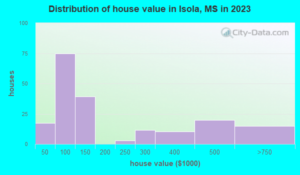 Isola, Mississippi (MS 38754) profile: population, maps, real estate ...