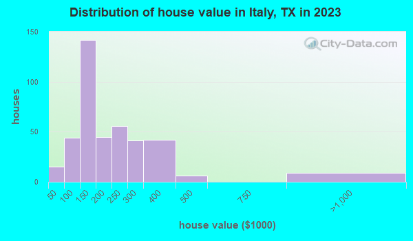 Italy, Texas (TX 76651) profile: population, maps, real estate ...
