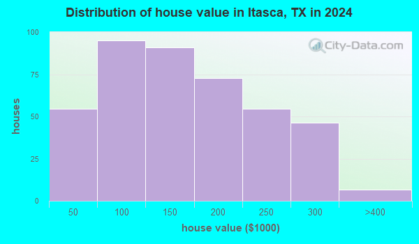 Itasca, Texas (TX 76055) profile: population, maps, real estate ...