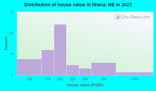 Ithaca, Nebraska (NE 68033) profile: population, maps, real estate ...