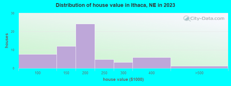 Ithaca, Nebraska (NE 68033) profile: population, maps, real estate ...