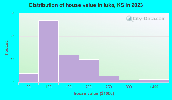 Iuka, Kansas (KS 67066) profile: population, maps, real estate ...